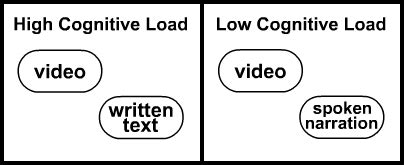 Image result for Modality Principle Example