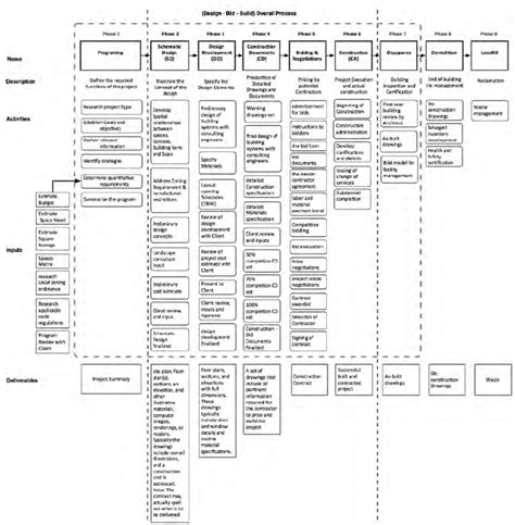 Image result for Design Bid Build Flow Chart Change Order Process