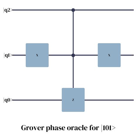 Image result for Grover's Algorithm