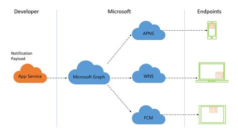 Image result for Microsoft Graph API Notifications