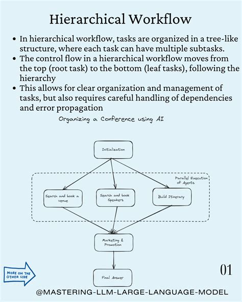 Image result for Agentic Workflow Iterative Process