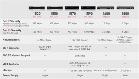 Image result for Checkpoint Firewall Device