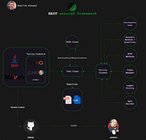 Image result for Ppt for Rest Assured Framework in Java