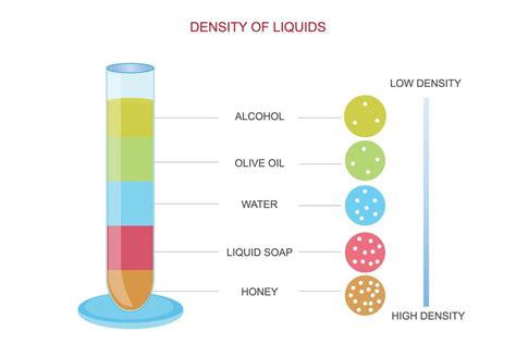 Image result for How to Check Liquid Density