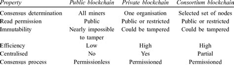 Image result for Blockchain Types