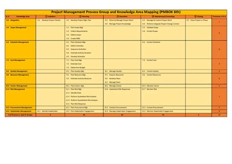 Process Groups PMBOK | PDF | Project Management | Accountability