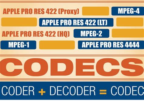 Image result for Codec Purpose