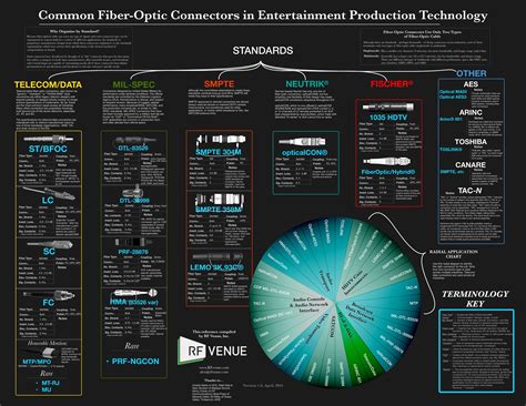 Image result for Fiber Optic Connection Types