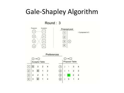 Image result for Gale-Shapley Algorithm Variations