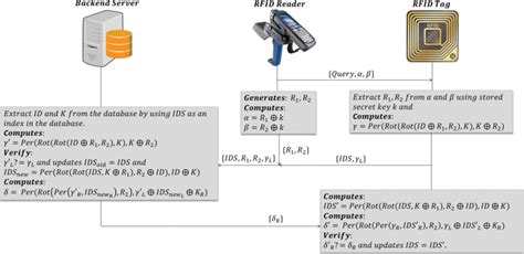 Image result for Authentication Scheme