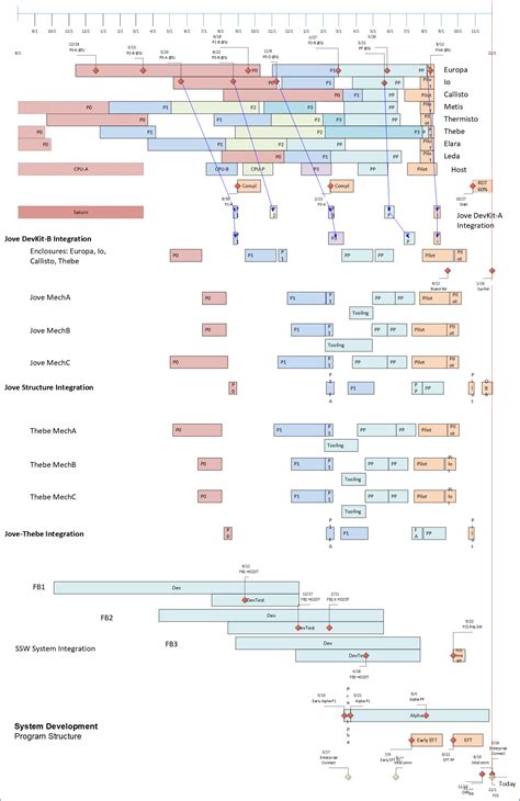 Image result for Process of a Program Management Methodology