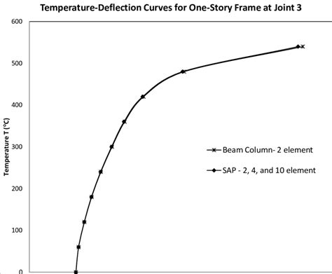 Image result for Deflection Temperature
