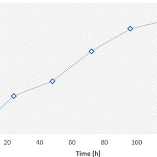 Image result for Food Waste Bioethanol