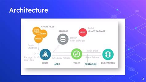 Image result for Kubernetes Helm Tutorial