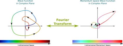 Image result for MATLAB Fourier Transform On Wave Function