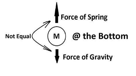 Image result for AP Physics Spining Spring