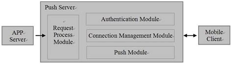 Image result for Server Push