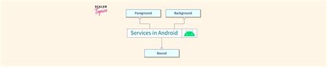 Image result for Android Services Library