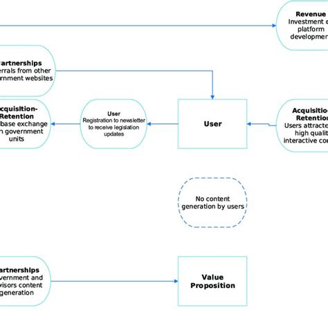 Proposed business model as activity-system | Download Scientific Diagram