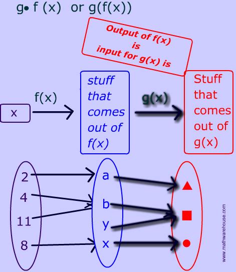 Image result for How to Graph Composition Functions