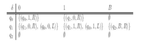 Image result for Turing Machine Table
