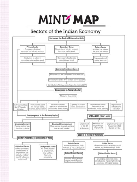 Image result for Class 12th Indian Economic Development Mind Map