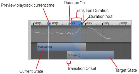 Image result for Transition Unity