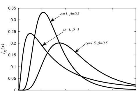 Image result for Lognormal Distribution Explained