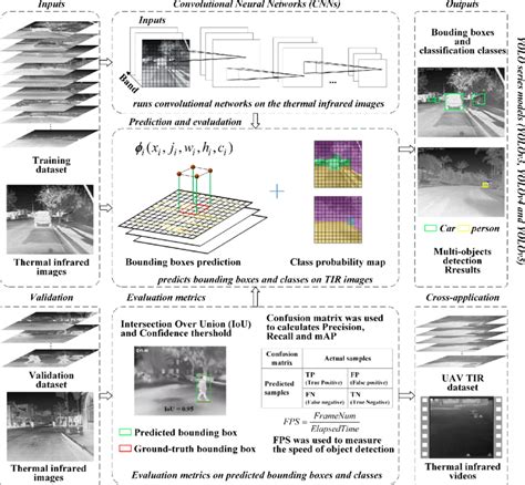 Image result for Tensorflow Based Object Detection Flowchart
