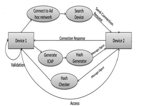 Image result for Capability Based Access Control