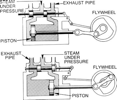 Image result for External Combustion Engine Examples