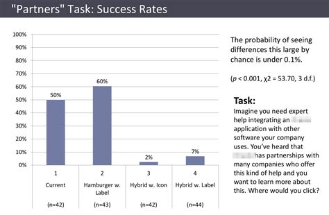 Image result for Unmoderated Usability Study Example
