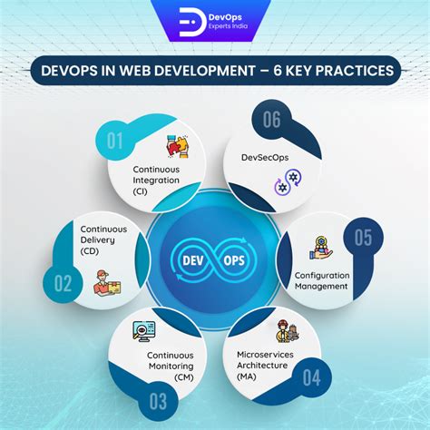 Image result for Example of DevOps Development