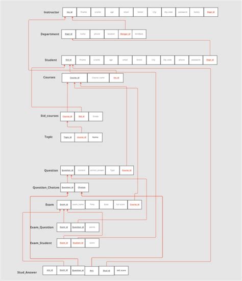 Image result for Examination Data Schema