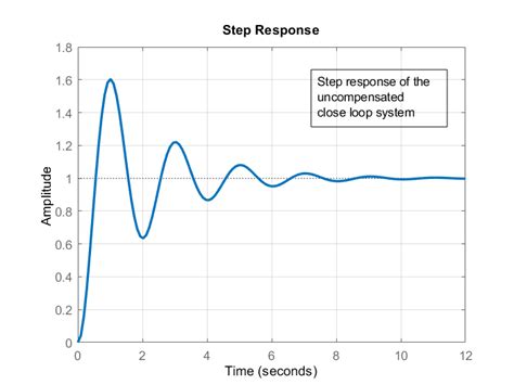 Image result for Lag Compensator Example