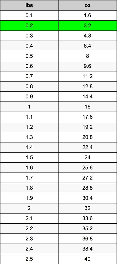 Image result for Ounce Conversion Chart