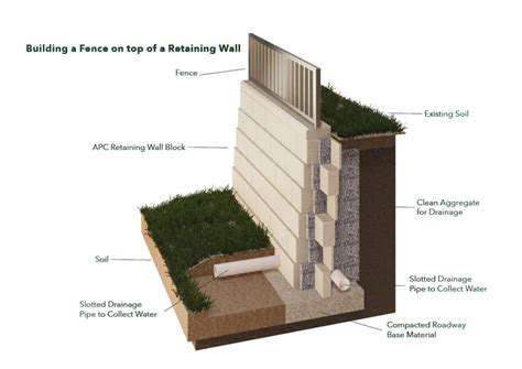 Image result for How to Stack Retaining Wall Blocks with Lip