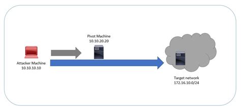 Image result for Pivoting Penetration-Testing Metasploit