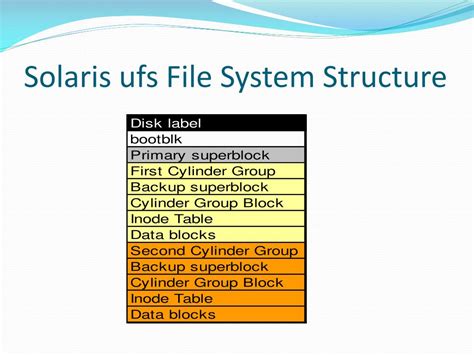 Image result for Solaris File System