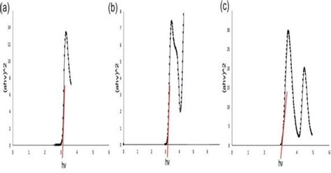 Image result for ZrO2 HfO2 Band Gap