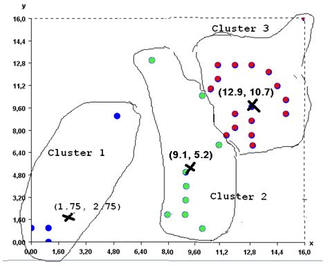 Image result for K-Means Clustering Java