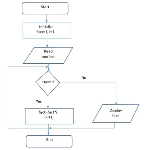 Image result for Factorial En Flowcode