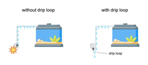 Image result for Drip Loop for Network