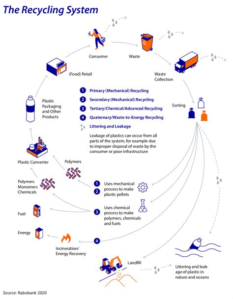 Image result for Plastic Production Process