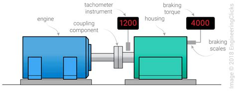 Image result for Load Absorption Unit of Dynamometer