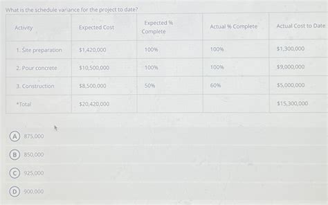 Image result for Project Schedule Variance