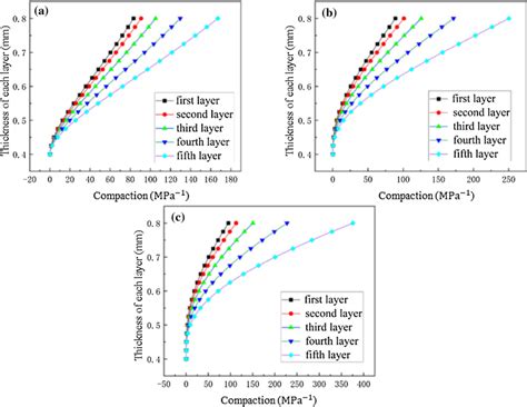 Image result for Compaction Rate Calculation