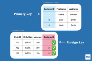 Image result for Contoh Referential Integrity