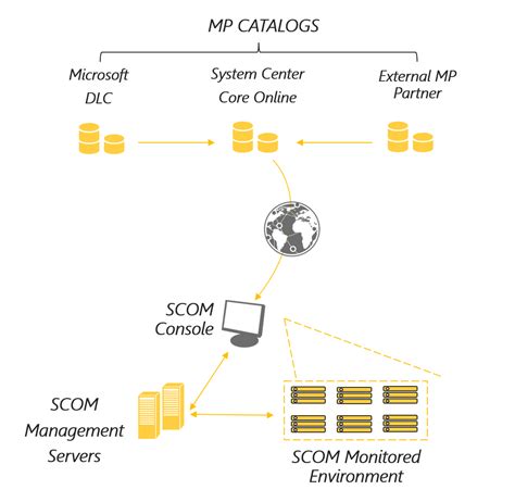 Image result for SCOM Sim Card