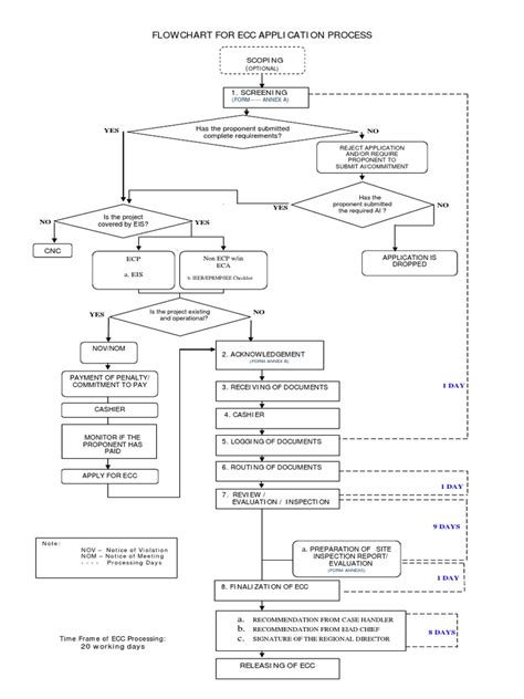 Image result for GFEBS ECC Flowchart